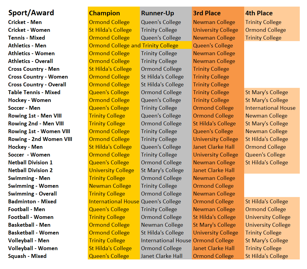 College Sport | Melbourne University Sport